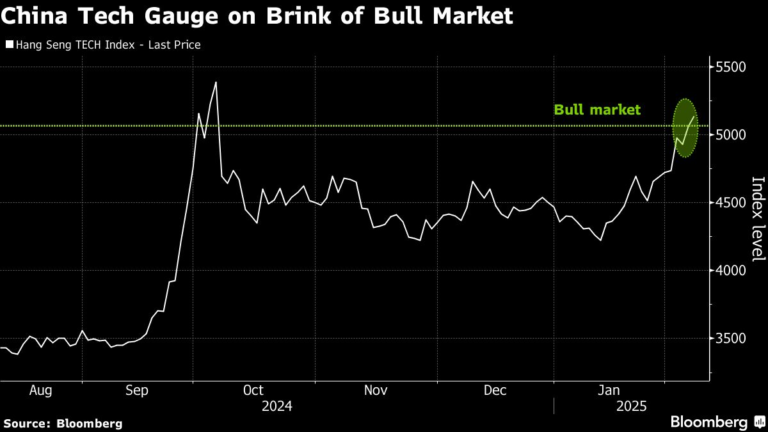Chinese Tech shares near technical bull market on Deepseek Hype
