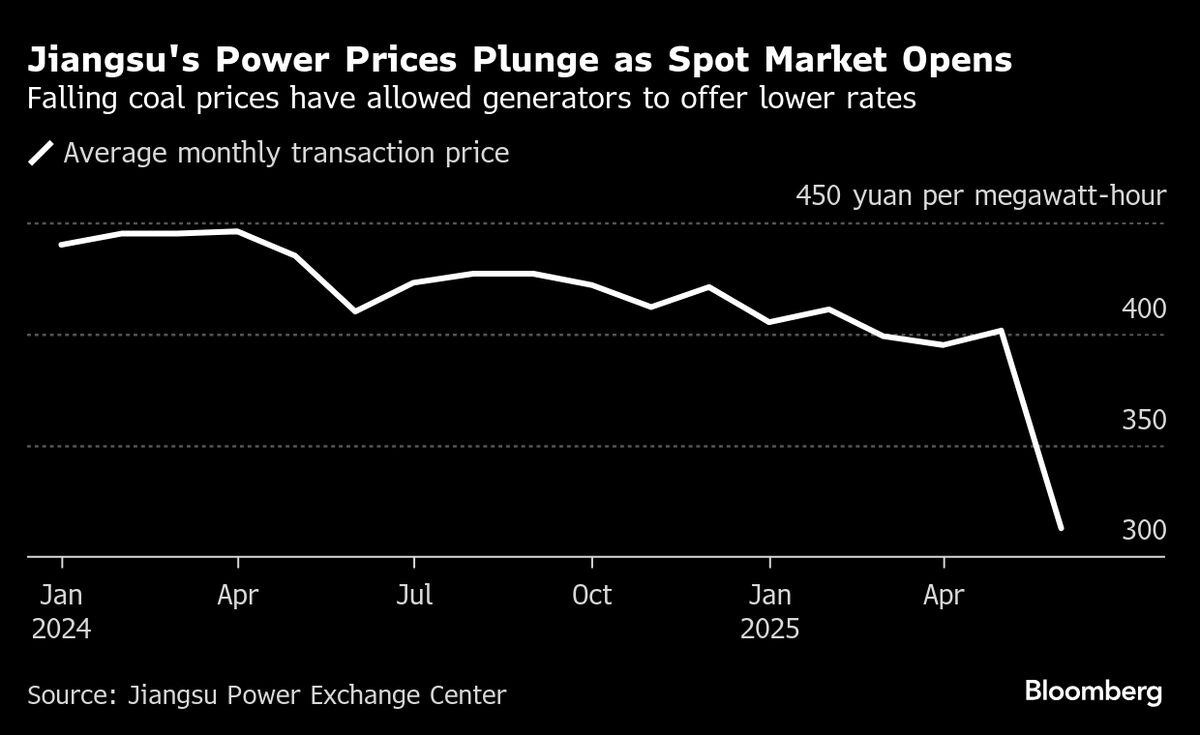China's power prices for tariff factories decrease in relief.