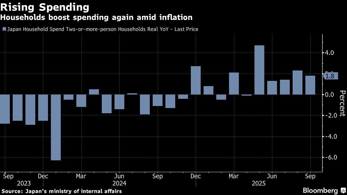 Japanese households boost spending amid inflation collapse