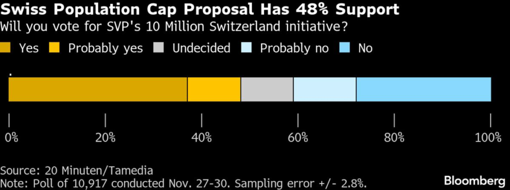 Switzerland's population cap proposal gains 50% survey support