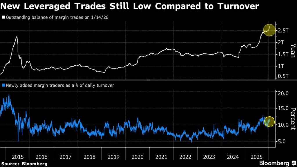 China's Margin Check Targets Tech-Driven Market Surge